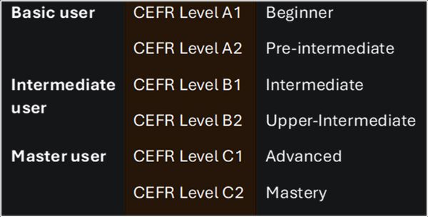 English Levels of Language Proficiency: Detailed Explanation