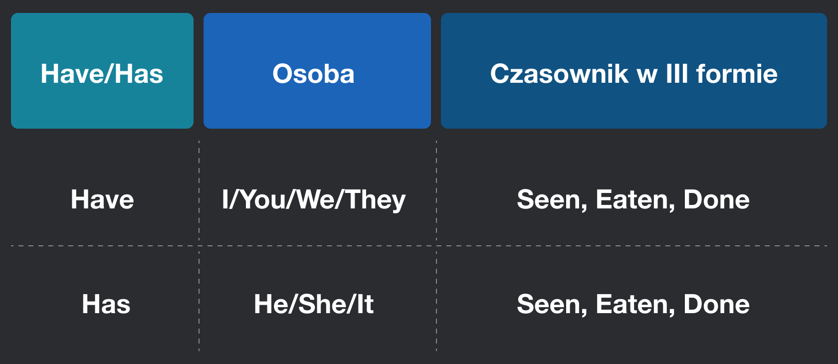 Angielski czas Present Perfect: kompletny przewodnik